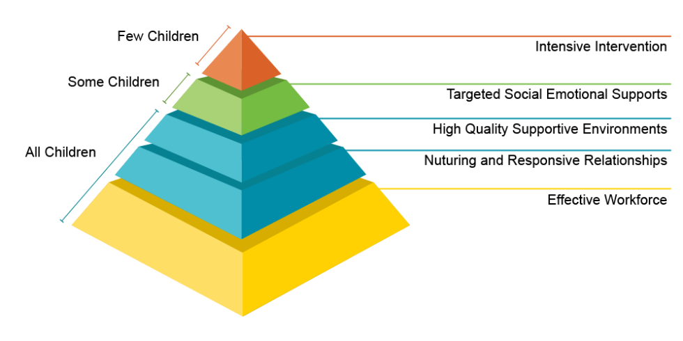 Home - A Pyramid to Retention - ECDA of PEI